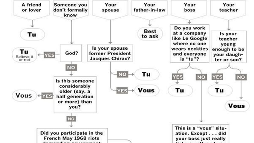 SBS Language | When to use "tu" or "vous" - The definitive explainer