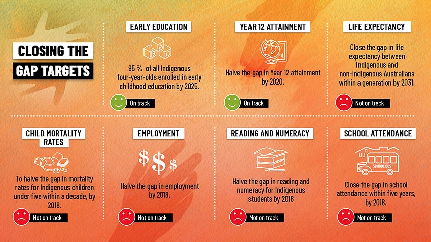 SBS Language | 'Refresh' of Closing the Gap targets gives Indigenous ...