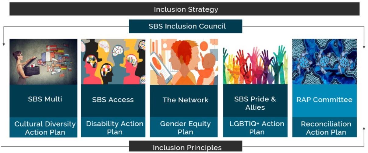 An inclusive workplace | SBS Corporate